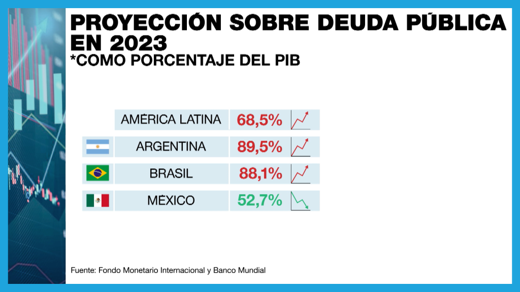 La deuda global superará el 100% del PIB mundial para 2030, con EE. UU. y China a la cabeza ...